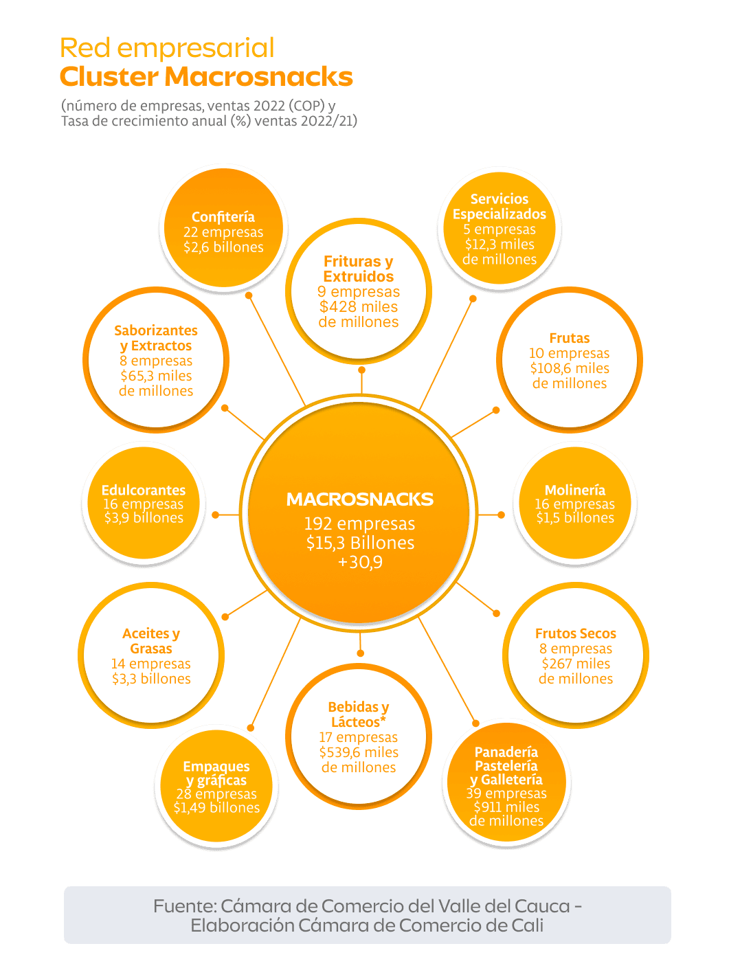 Macrosnacks - Cámara de Comercio de Cali